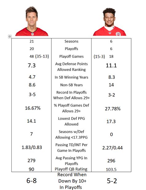 Brady Vs Mahomes With Defense In Mind Rkansascitychiefs