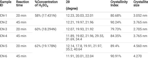 Crystallinity Index And Crystallite Size Of Different Cnc Samples