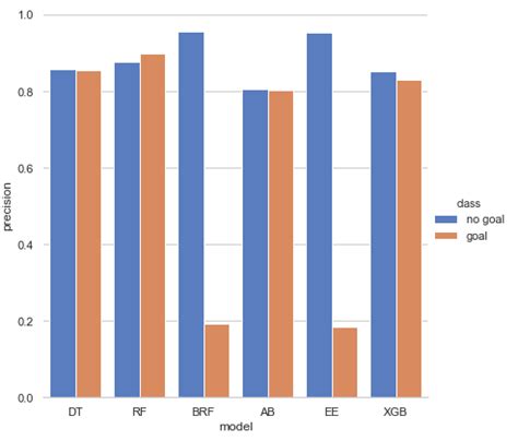 Precision Score Plot