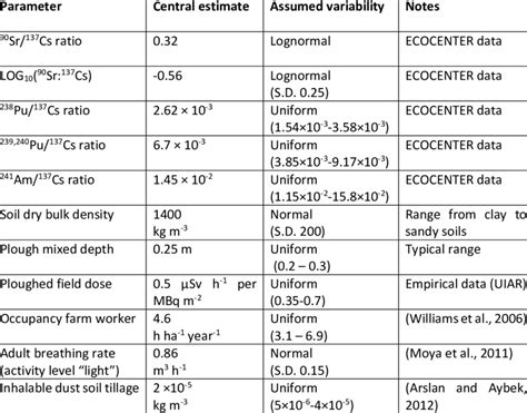 Parameter Values And Distributions For Monte Carlo Estimation Of Download Scientific Diagram