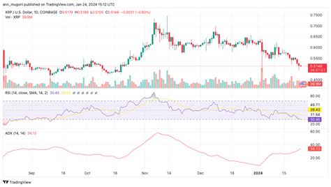 XRP Price Prediction Explores The Current Market Downturn Potential