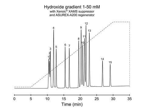 Hydroxide Gradient Elution Of Organic Acids And Inorganic Anions Diduco Hydroxide Gradient Elution Of Organic Acids And Inorganic Anions Diduco