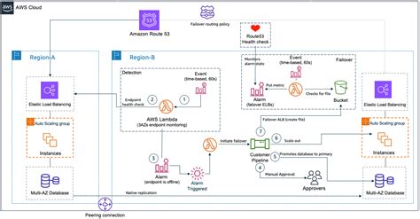 How An Insurance Company Implements Disaster Recovery Of 3 Tier