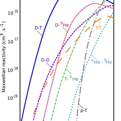 3 Fusion Reactivity Depending On The Temperature Adapted From Ref