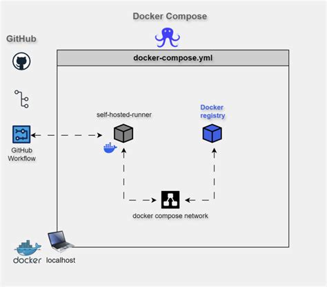 Adding A Local Docker Registry