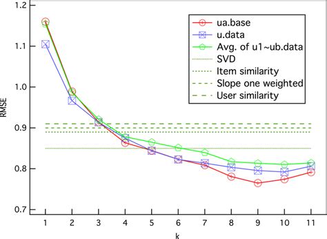 The Rmse Of Prediction As A Function Of Parameter K K Is The Number Of Download Scientific