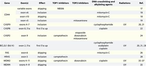 Effects Of Various Genotoxic Agents On As Download Table