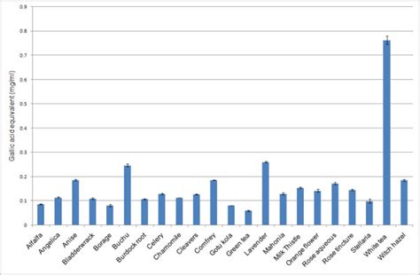 Mean Total Phenolic Content Shown In Gallic Acid Equivalents Of Plant