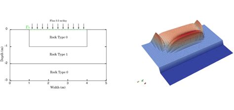 A Finite Volume Method For Solving The Richards Equation In A