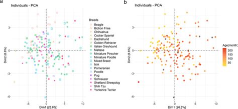 Principal Component Analysis Pca Plots Colored With Factors After