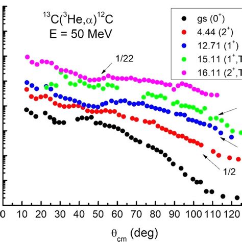 Angular distributions of α particles from the ¹³C ³He α ¹²C reaction Download Scientific