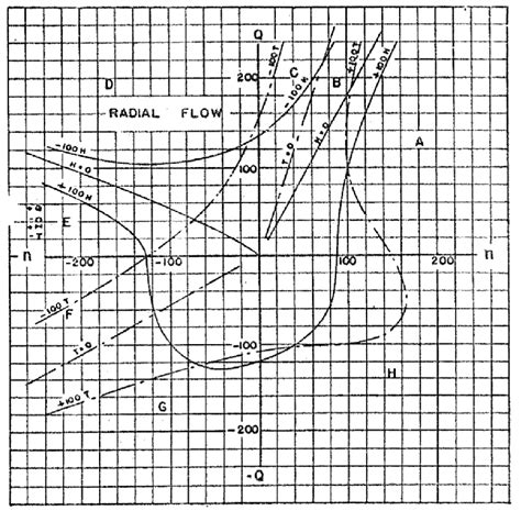 Four Quadrant Diagram Of A Centrifugal Pump Specific Speed Download Scientific Diagram