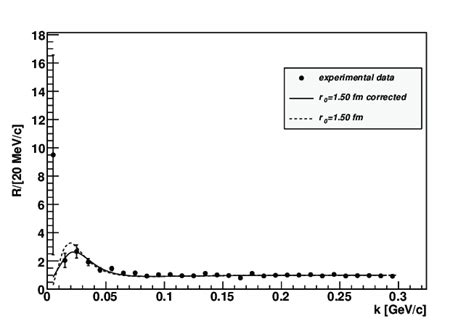 Two Proton Correlation Function For 16 Op Reaction Full Dots Represent Download Scientific
