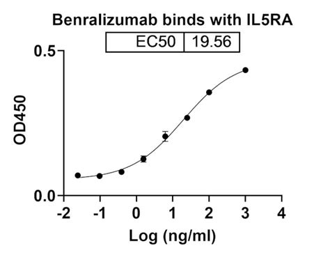 Benralizumab Recombinant Monoclonal Antibody Ma5 41913