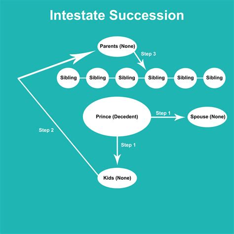 Alabama Intestate Succession Chart Pe