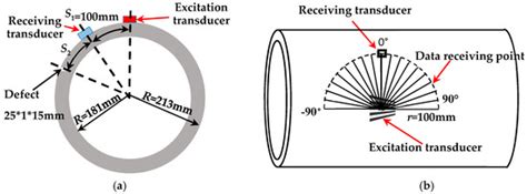 Sensors Free Full Text Development Of A Flexible Broadband Rayleigh Waves Comb Transducer