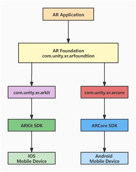 Intro To Ar Foundation Cross Platform Ar Application Development