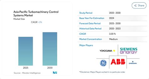 Apac 터보 기계 제어 시스템 시장 규모 및 점유율 분석 산업 연구 보고서 성장 동향
