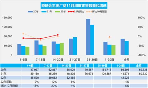 11月14 20日国内乘用车零售销量：零售367万辆同比增长8％腾讯新闻