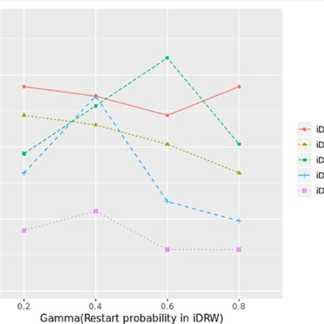 Performance Comparison Of Pathway Based Integration Model With Varying