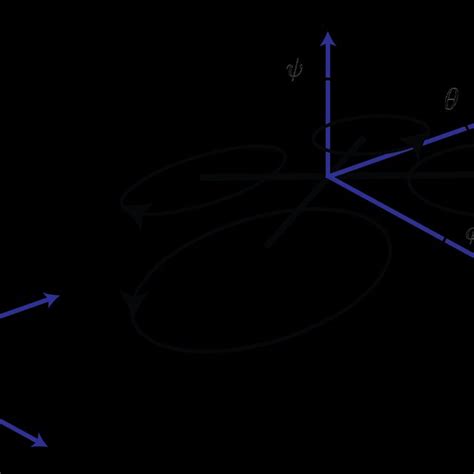 Coordinate Frames Definition Download Scientific Diagram