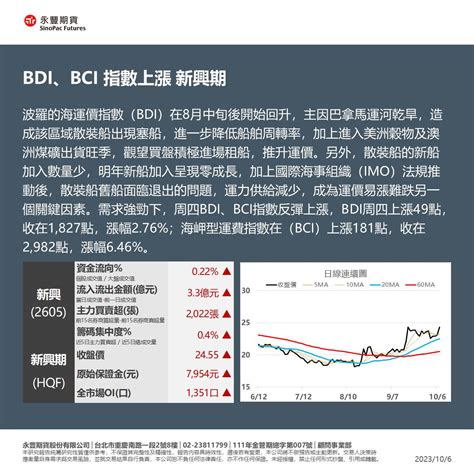 永豐期貨 永豐期貨｜📈股期快訊 2023106 👉bdi、bci 指數上漲 新興期 👉大陸漲價效應
