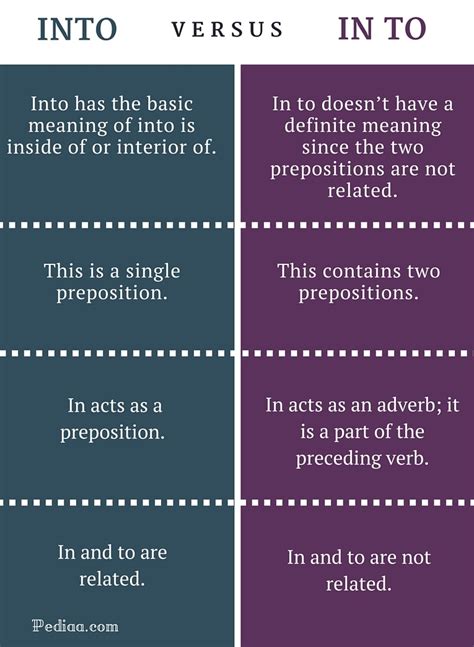 Difference Between Into And In To