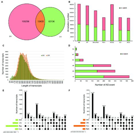 Gene Function Annotation And Gene Structure Analysis A Venn Diagram