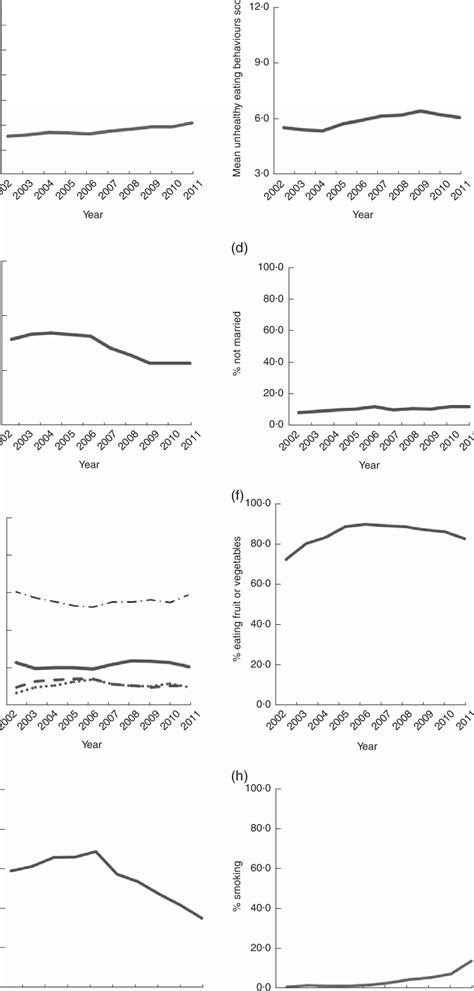 Trends Of Time Varying Variables 20022011 A Mean Scores Of Download Scientific Diagram