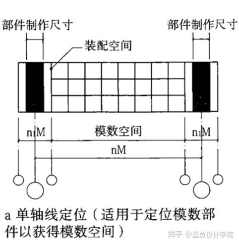 必看建筑设计理论 现代建筑设计中的模数制度 知乎