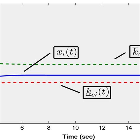 State Constrained Control Principal Download Scientific Diagram