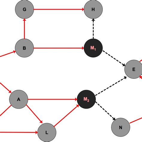 An Example Of A Manet Where Blackhole Nodes Damage The Routing Function