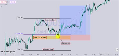 Ict Pd Array Matrix Key To Trade Execution