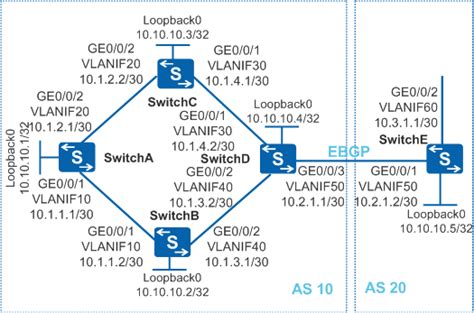 example for configuring ospf bgp synchronization s1720 s2700 s5700