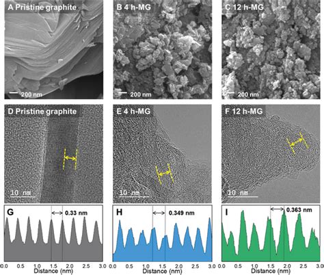 Morphological Variations Of Pristine And Ball‐milled Graphite Scanning