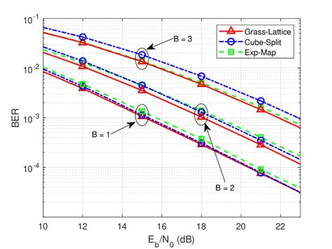 Grass Lattice Ber Curves In Comparison With Cube Split And Exp Map Download Scientific Diagram