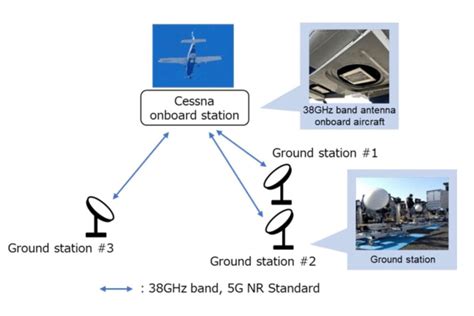 Japanese Consortium Achieves Worlds First Demonstration Of 5g Communication From Altitude Of