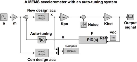 Figure 2 From A Mems Accelerometer With An Auto Tuning System Based On An Electrostatic Anti