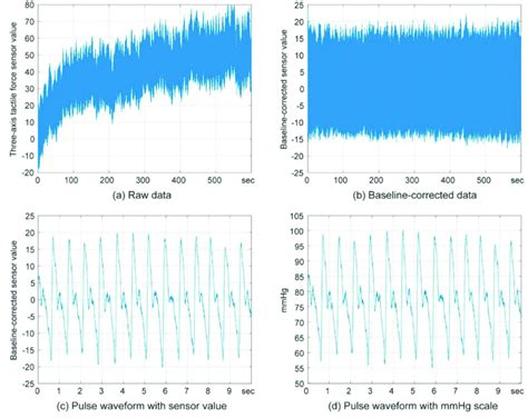 A Raw Data From Three Axis Tactile Force Sensor In Short Term Download Scientific Diagram