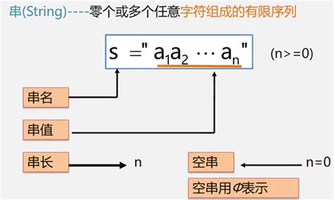 数据结构15——串的定义、类型定义及存储结构定义数字串 Csdn博客