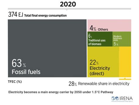IRENA On Twitter 1 5C Scenario Envisages Electricity As The Main