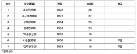 ‘두산의 마무리 투수 김택연 고졸신인 최다 세이브 타이 1뉴스쉐어 Newsshare 시대를 이끄는 새로운 정론