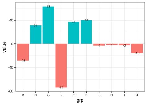 How To Annotate Positive And Negative Values In A Barplot Data Viz