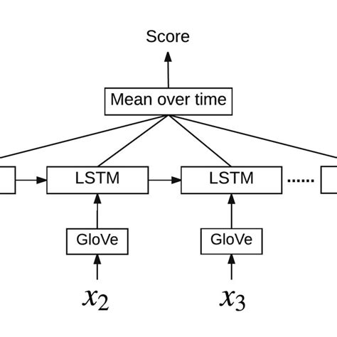 An Illustration Of Baseline Lstm Model For Aes Download Scientific Diagram