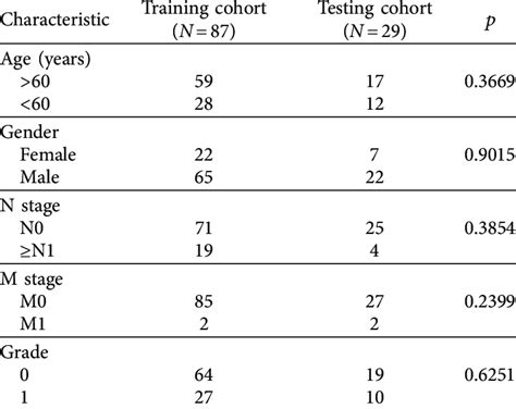 Characteristics Of Patients In The Training And Testing Cohorts