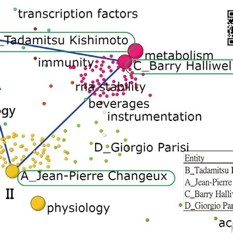 Cluster Analysis Of Mesh Terms For The 4 Authors Mesh Medical