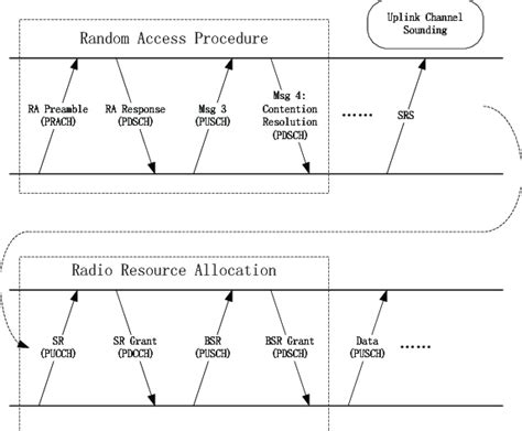 State Of Art For Uplink Scheduling Download Scientific Diagram