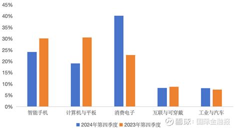 营收狂奔、利润失速，中芯国际“芯”事几何？｜直击业绩会 “营收增长，净利润下滑”成为 中芯国际 （688981sh00981hk）最新