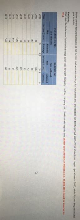 Solved Below Are The Restated Amounts Of Net Income And