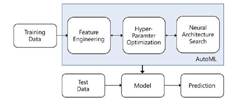 Github Hyaluroniccautoml Pipeline Azure Automl